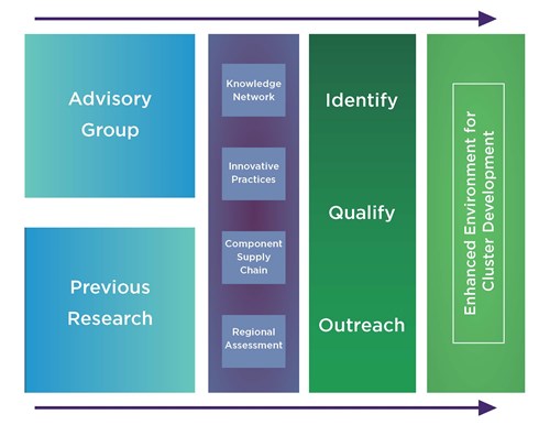 Lansing Region Particle Accelerator Cluster - Center for Community and ...